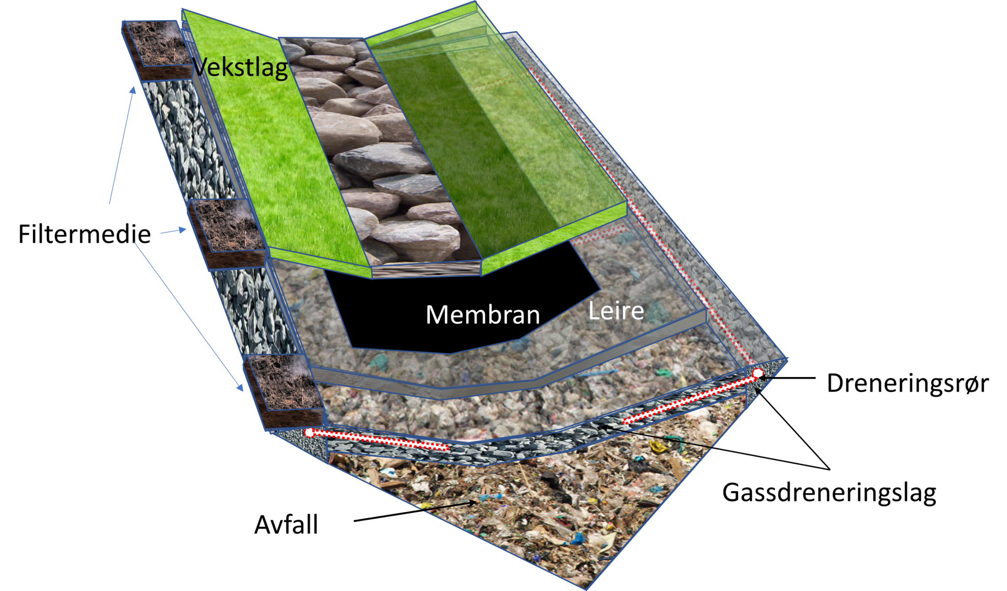 Avslutning av deponier, overdekking, deponigass og mulige ...